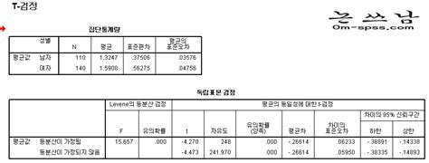 Spss 독립표본 T검정 분석 및 해석 방법 네이버 블로그
