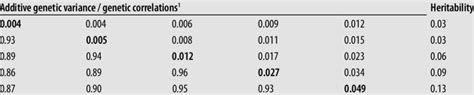 Additive Genetic Variance Heritability And Correlations For The First Download Scientific