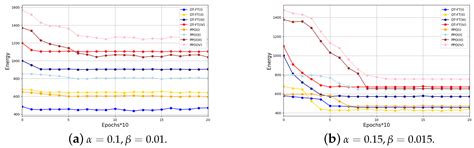 Decision Transformer Based Efficient Data Offloading In Leo Iot