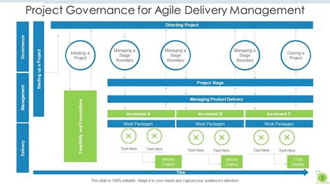 Project Governance For Agile Evaluation Process Ppt Powerpoint