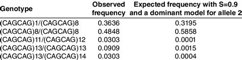 Observed Frequencies Versus Calculated Model Frequencies For Each