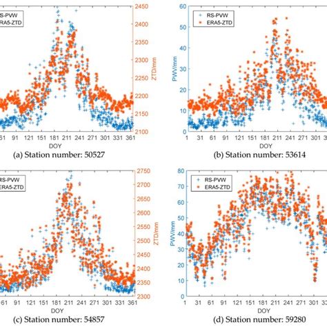 The Time Series With 12 H Era5 Ztd And Rs Ztd Over The Four Randomly