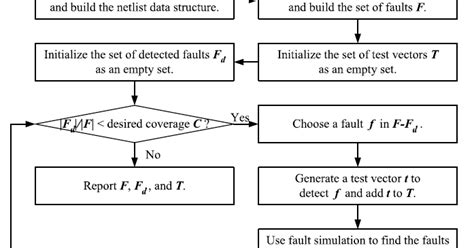 Botbakery Making An Automatic Test Pattern Generator