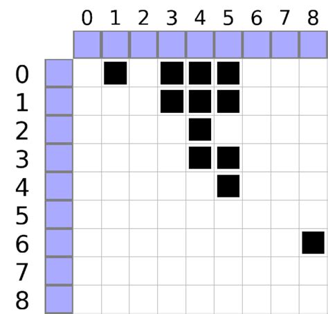 Evaluated Edge Visual Encodings A An Edge Is Encoded As Two