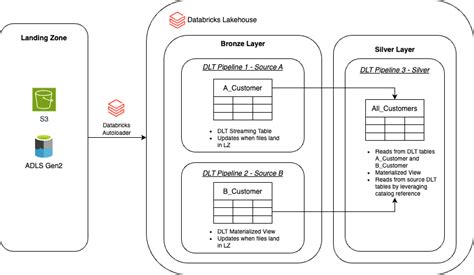Databricks Delta Live Table Architecture Medium