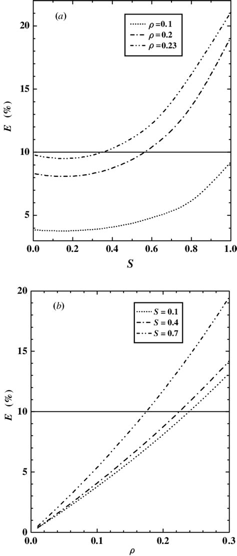 The Relative Error E A As A Function Of S For ρ 01 02 And 023