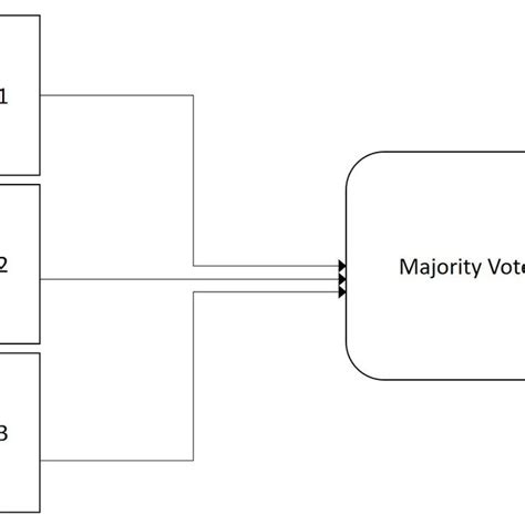 4 Hardware Redundancy Example Triple Modular Redundancy Download Scientific Diagram