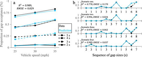 Figure 6 From Deconstructing Pedestrian Crossing Decisions In Interactions With Continuous