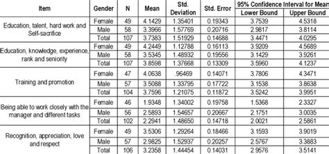 One Way ANOVA According To Gender Download Table