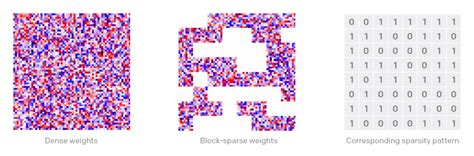 Block Sparse Gpu Kernels Openai