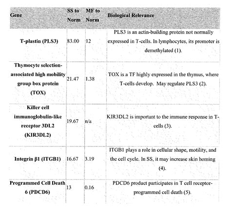 Method For Diagnosis Prognosis And Determination For Cutaneous T Cell