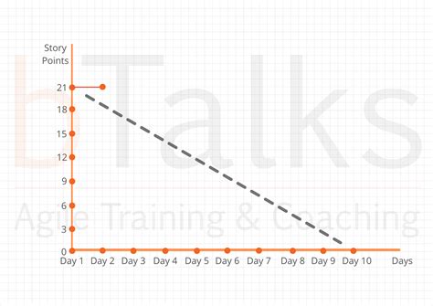How To Create Srint Burndown Chart Based On The Information In Team S Sprint Backlog