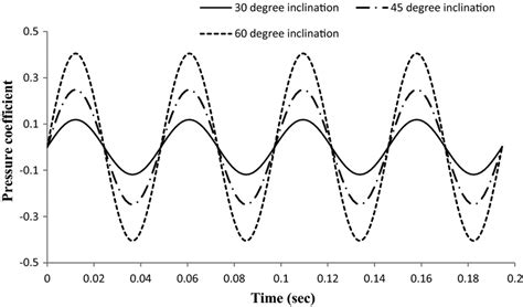 Variation Of Hydrodynamic Pressure Coefficient On At Heel For Tc H 1 Download Scientific Diagram