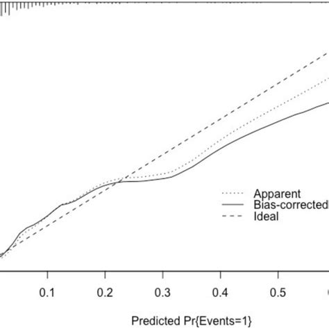 calibration curve of nomogram model in the development cohort the