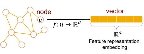 Shallow Node Embeddings Learning Representations In Graph Neural Networks By Sidharth Ss