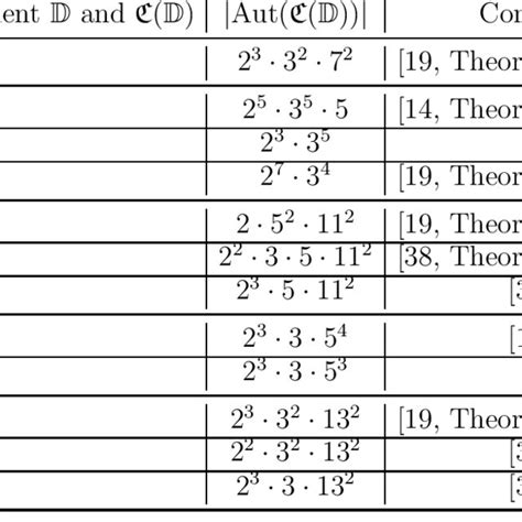 Paley Type Group Schemes D That Are Not Paley In Finite Fields F Of Download Table