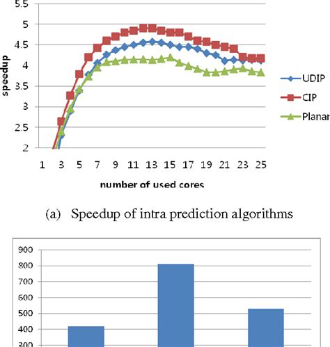 Figure 3 From Multicore And Mesh Network Based Parallel Performance Evaluation Using Intra