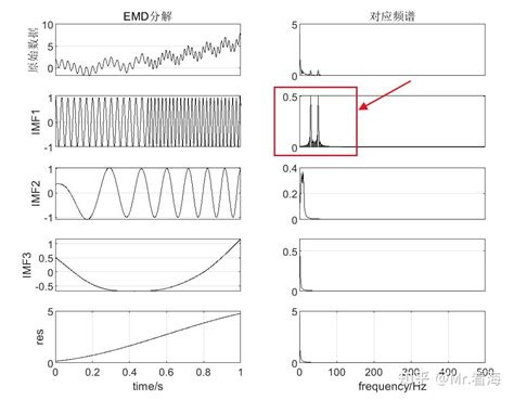 类EMD的信号分解方法横向对比详解EMDEEMDCEEMDCEEMDANICEEMDANEWTVMD优劣对比附一行代码实现所有分解方法7合1的MATLAB代码 知乎