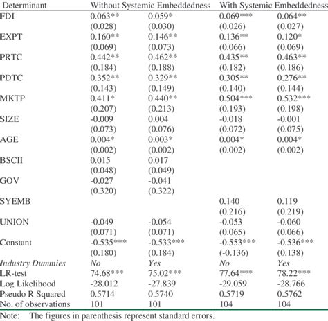 Determinants Of Human Capital Development Tobit Estimates Download Table