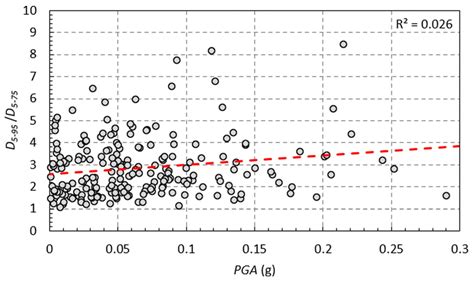 Ground Motion Duration Patterns For Vrancea Romania Intermediate