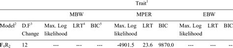 maximum log likelihood lrt and bic values of different models which