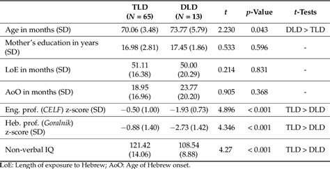Table 1 From Language Control And Intra Sentential Codeswitching Among