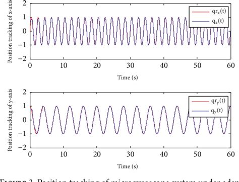 Figure 3 From Adaptive Fuzzy Super Twisting Sliding Mode Control For Microgyroscope Semantic