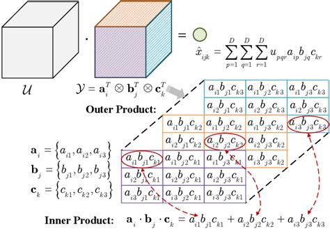 Figure 1 From Lightweight Trilinear Pooling Based Tensor Completion For
