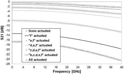 S Parameter Simulation S21 Transmission Parameter Of The Rf Mems Download Scientific Diagram