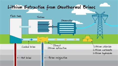 Victoria Lorbeer On Linkedin While Geothermal Brine Extraction For Lithium Production Offers A…