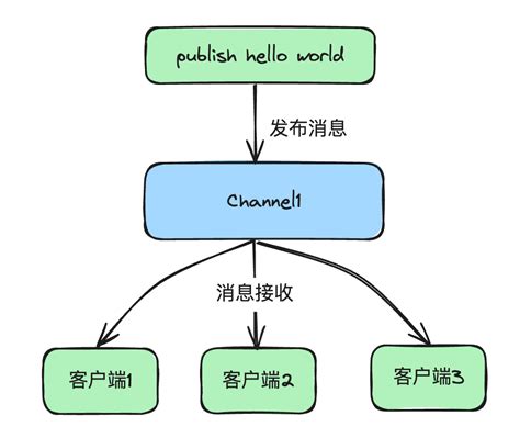 Redis04 发布与订阅订阅流程图csdn Csdn博客 Redis04 发布与订阅订阅流程图csdn Csdn博客