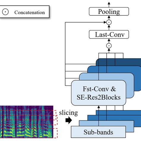 Overall Architecture Of Ecapa Tdnn B1 B2 And B3 Denote Se Res2blocks Download Scientific