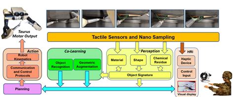 Ieee Transactions On Robotics T Ro On Linkedin Haptics Robotics