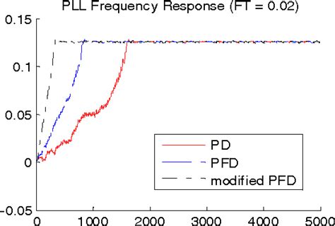 Figure 2 From Design Of Psk Carrier Recovery Loop Under Large Frequency