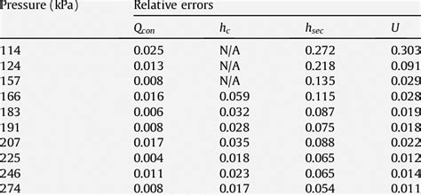 Summary Of Error Propagation Download Table