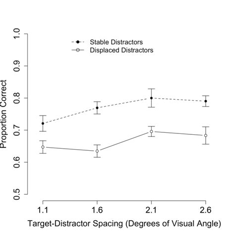Mean Proportion Correct Scores In Experiment 4 The Reported Distances