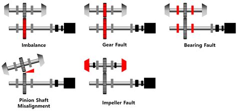 Fault Simulating Test Bed For Developing Diagnostic Algorithm Of The