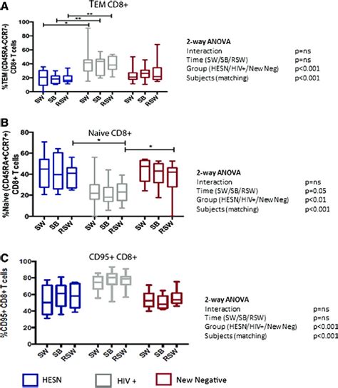 Proportions Of Effector Memory Naive And Cd95 Cd8 T Cells Between Download Scientific
