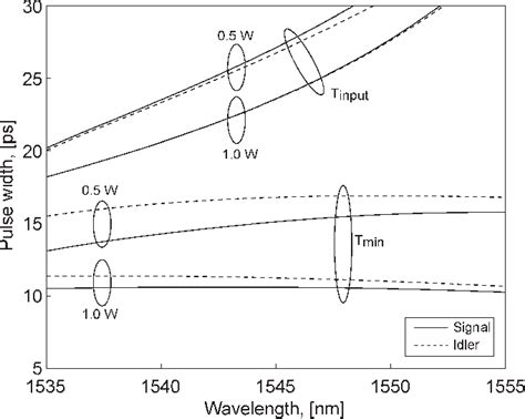 Optical Parametric Amplifier Semantic Scholar