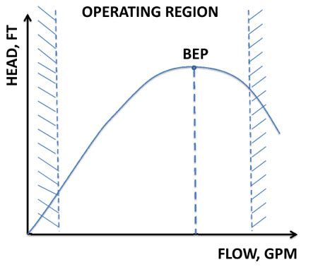 How Does Pump Suction Limit The Flow Pumps Systems