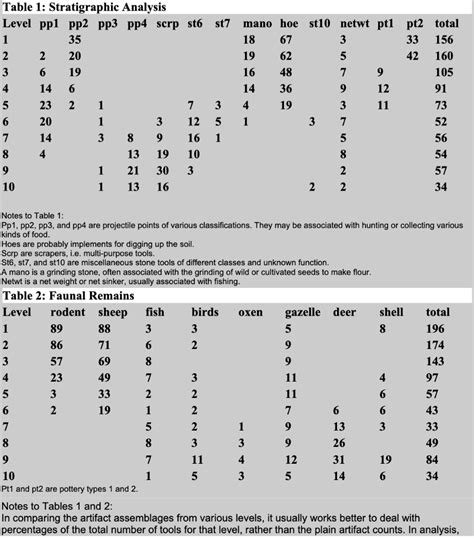 Archeaology Excavation Analysis In This Lab You