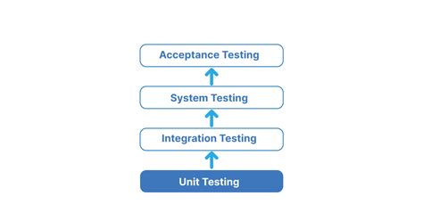 Unit Testing In Software Engineering Shiksha Online