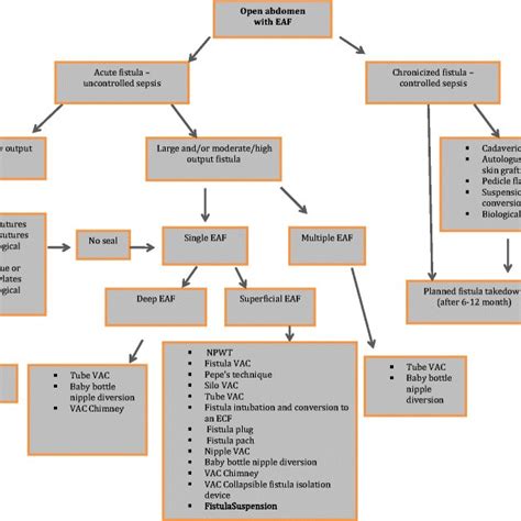 An Updated Algorithm For EAF Management Download Scientific Diagram
