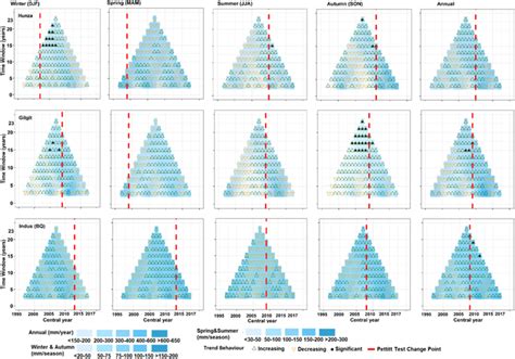 Running Trend Of Annual And Seasonal Precipitation Series Average