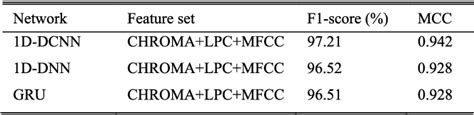 Table 6 From Classification Of Cough Sounds Using Spectrogram Methods And A Parallel Stream One