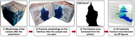 Hydraulic Fracturing Experiment Hfe Processing Procedure Of The Samples Download Scientific