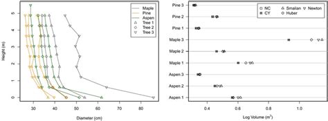 Tree Diameter Profile With Height Left And Estimates Of Log Volume By Download Scientific