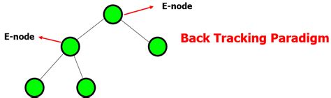 算法分析与设计ch25：回溯算法back Tracking——n皇后问题算法设计与分析回溯法求n后问题 Csdn博客