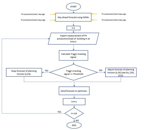 Flowchart Of Forecasting Method Download Scientific Diagram