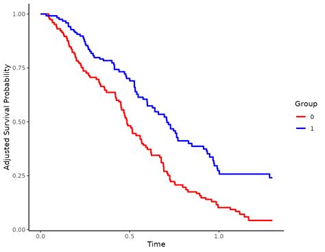 Customizing Adjusted Survival Curve Plots • Adjustedcurves